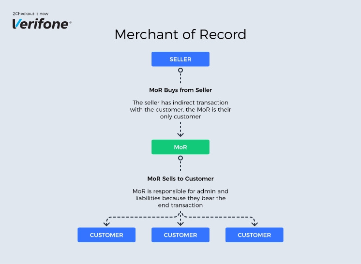 Your Complete Guide to Merchant of Record Services | 2Checkout